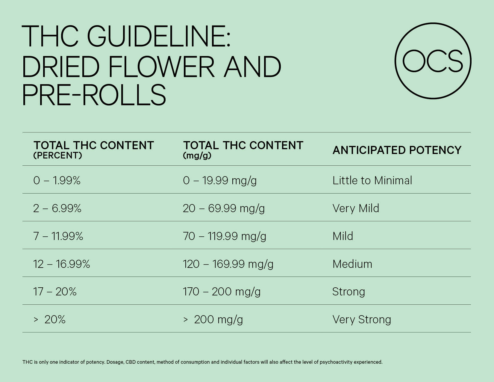 New Potency Labelling ⋆ Paradise AIR | Cannabis Dispensary Weed Store